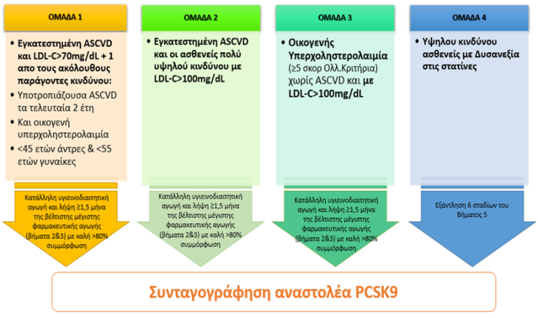 Παγκόσμια Εβδομάδα Δυσλιπιδαιμίας: Οδηγίες Αντιμετώπισης - Cardiology News