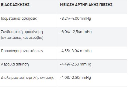 Ποιο είδος άσκησης ελέγχει καλύτερα την αρτηριακή πίεση - Cardiology News