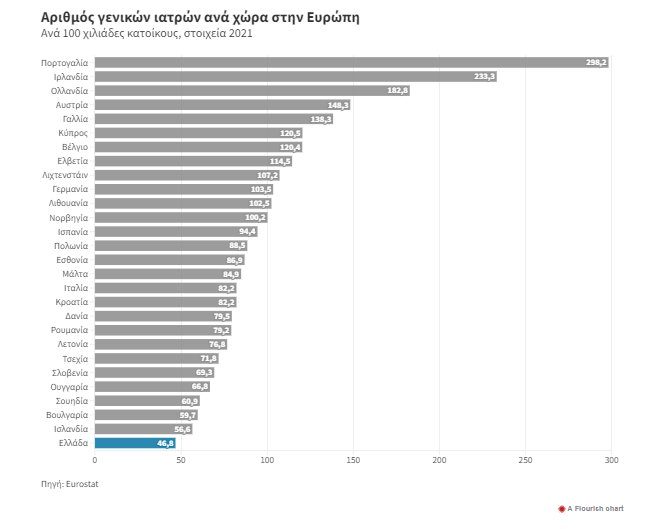 Eχουμε τους περισσότερους γιατρούς στην Ευρώπη, όμως ελάχιστοι θέλουν ...
